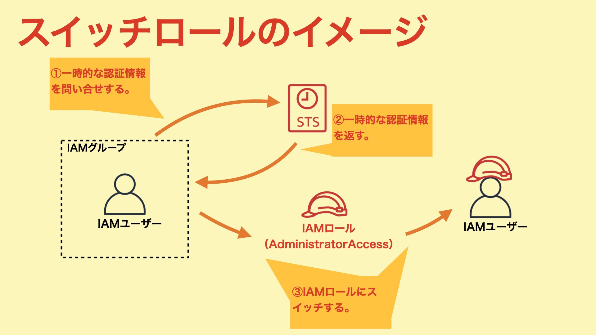 【AWSチュートリアル】IAMロールを準備する。（AWS構築用のIAMロールにスイッチしてTerraformが実行できるようにする ...