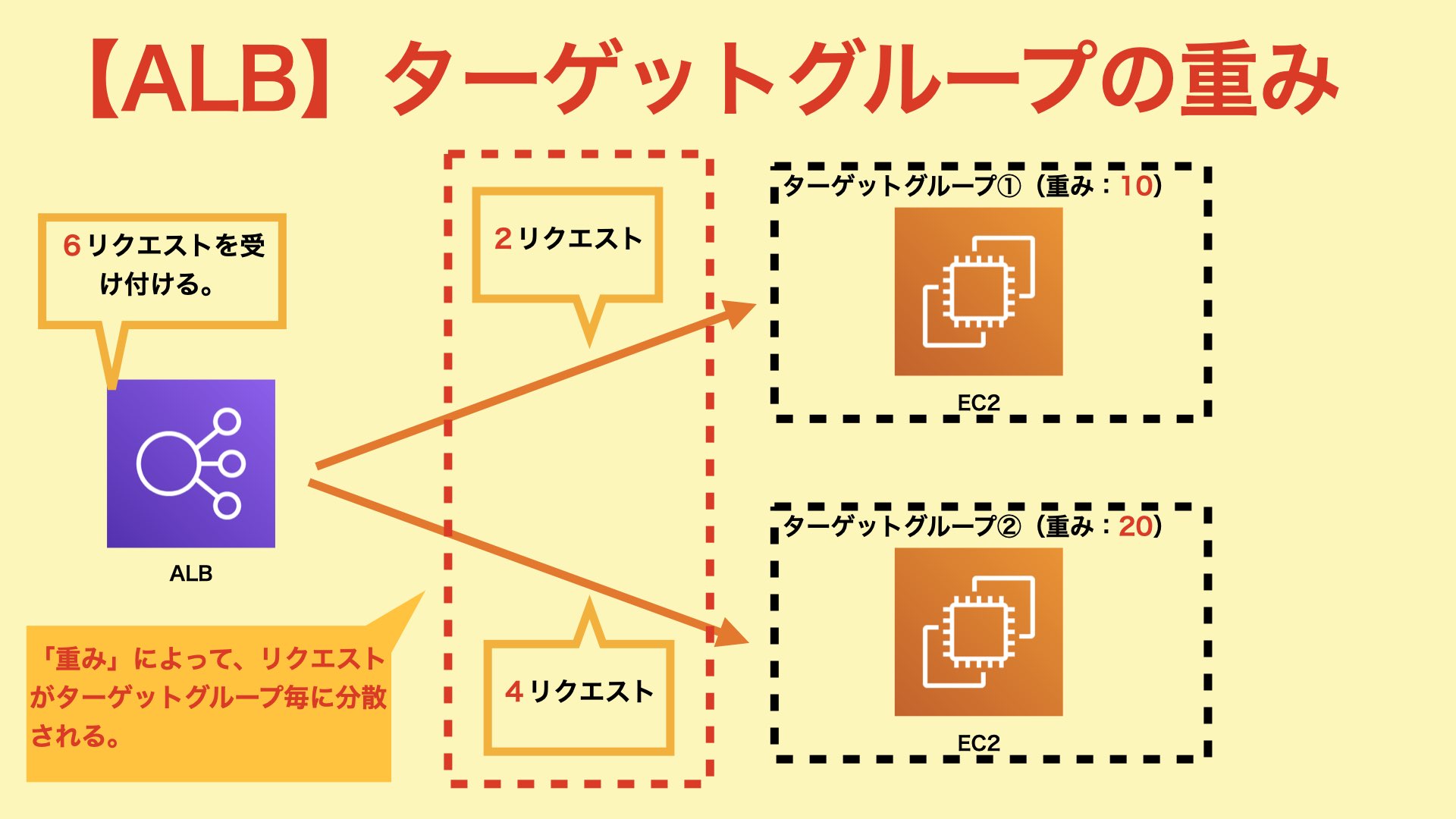 【AWS】ALBの「振り分けルール」って何を選べばいいんだっけ？となったときに見る記事 | Study Infra