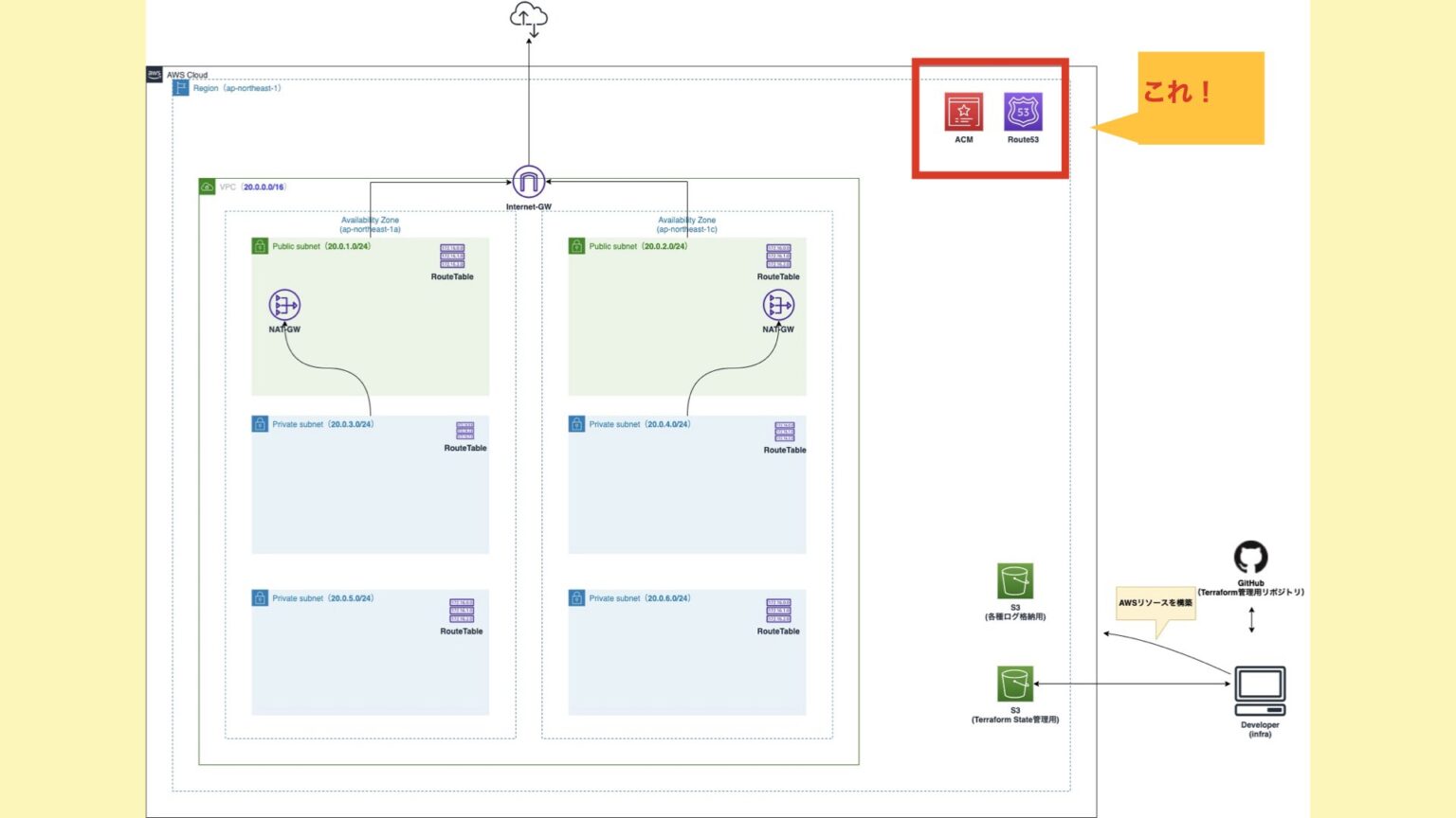 【AWSチュートリアル】Route53でホストゾーンの作成＆ACMでSSL証明書を作成する。 | Study Infra