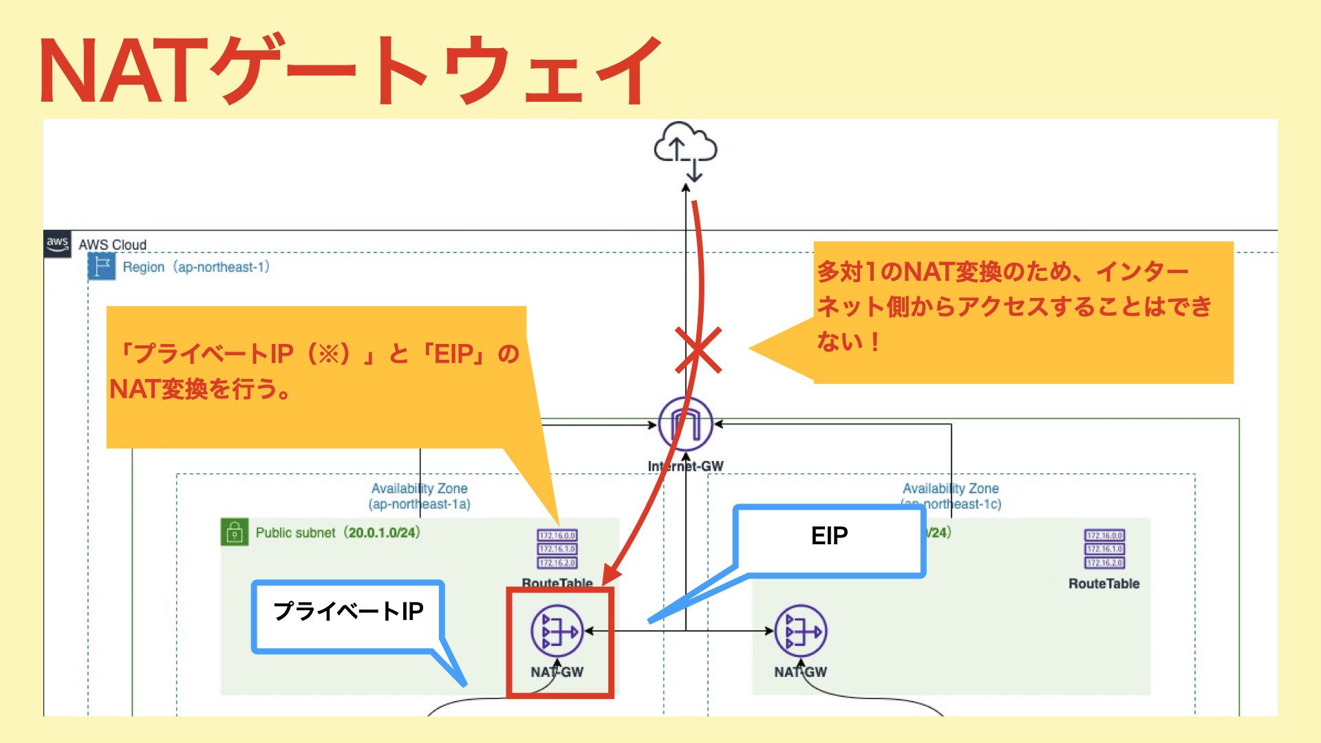 【AWSチュートリアル】ネットワークを作ってみよう！② | Study Infra