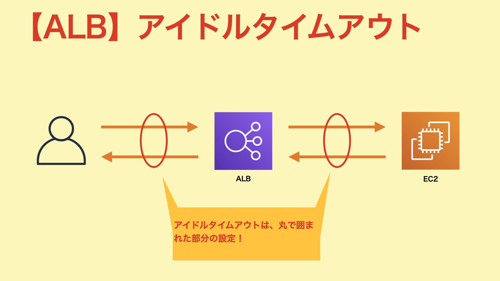 AWSチュートリアル】WEBサーバ用のALBを作成してみよう！② | Study Infra