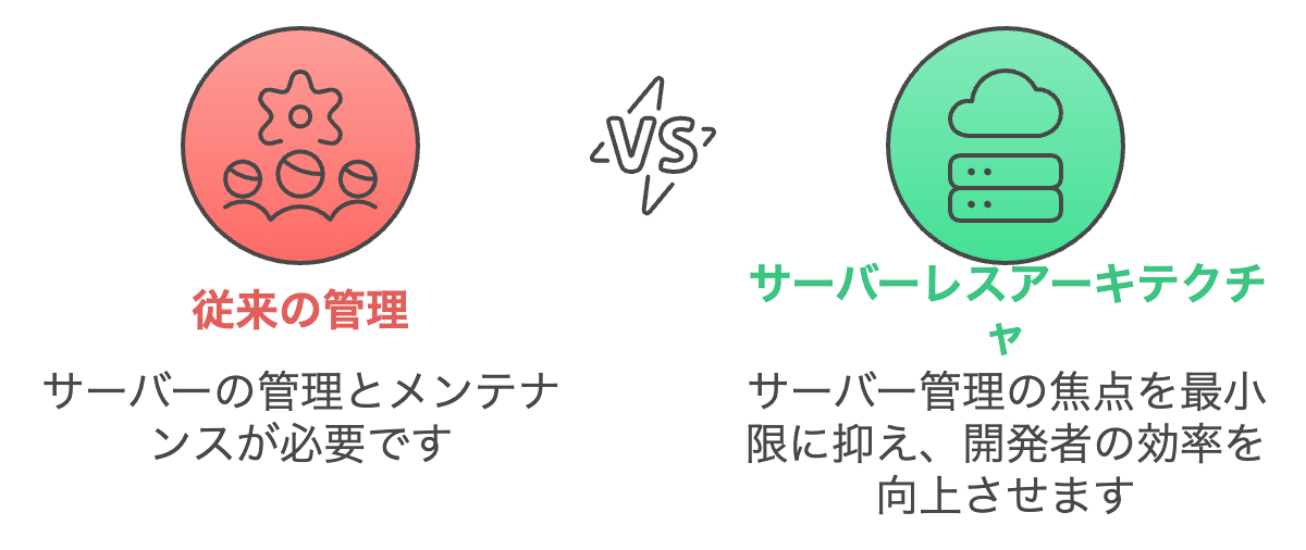 AWS Lambda とは？その仕組みとメリットを徹底解説 | Study Infra