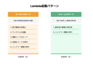 AWS Lambda とは？その仕組みとメリットを徹底解説 | Study Infra