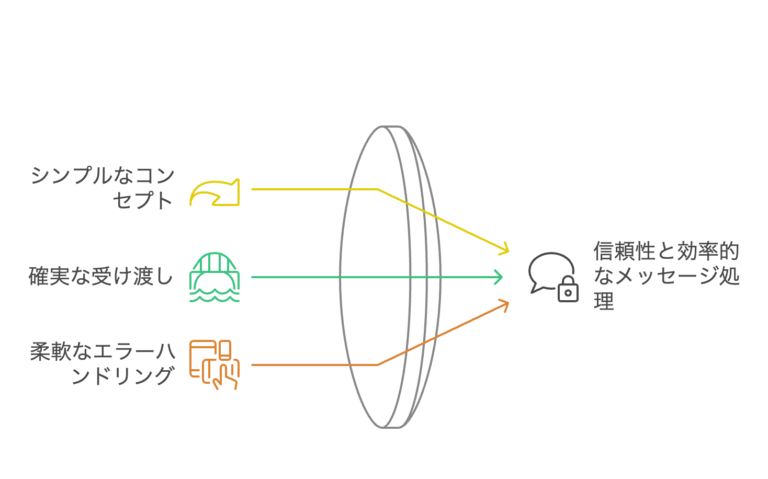 AWS Lambda×SQS導入ガイド：1日で分かる非同期処理の実装から運用まで─ステップアップを目指すエンジニア必読 | Study Infra
