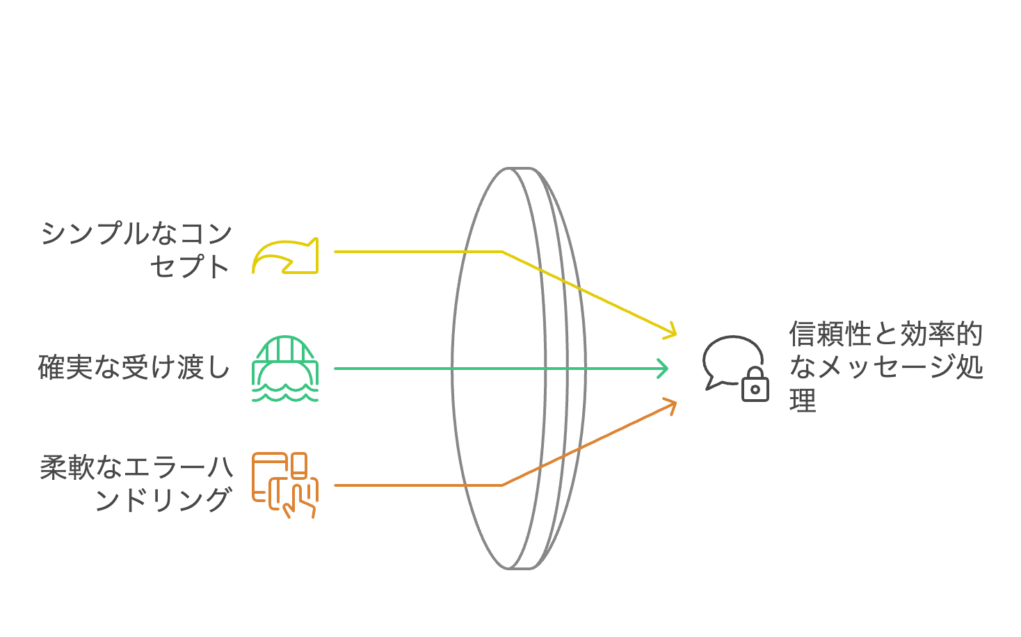 AWS Lambda×SQS導入ガイド：1日で分かる非同期処理の実装から運用まで─ステップアップを目指すエンジニア必読 | Study Infra