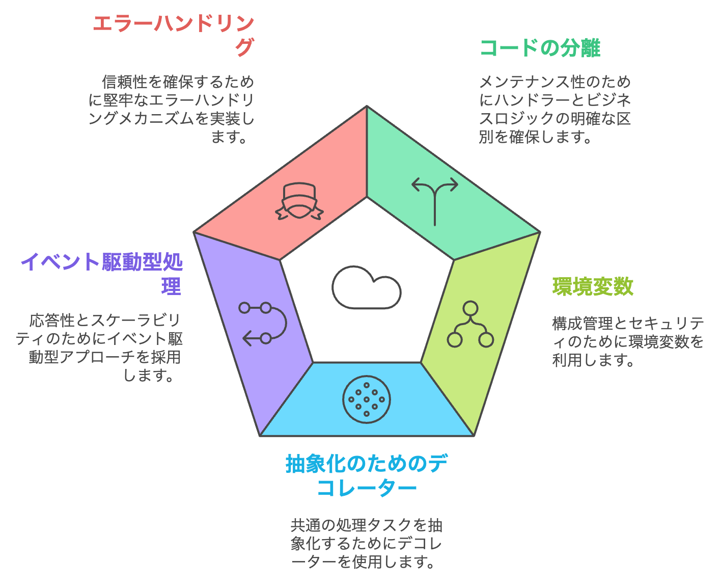 AWS Lambda × Pythonで始める！サーバーレス開発の第一歩 | Study Infra