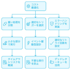 【保存版】AWS Lambda料金の教科書 | 初心者でもわかる料金計算からコスト削減のテクニックまで | Study Infra
