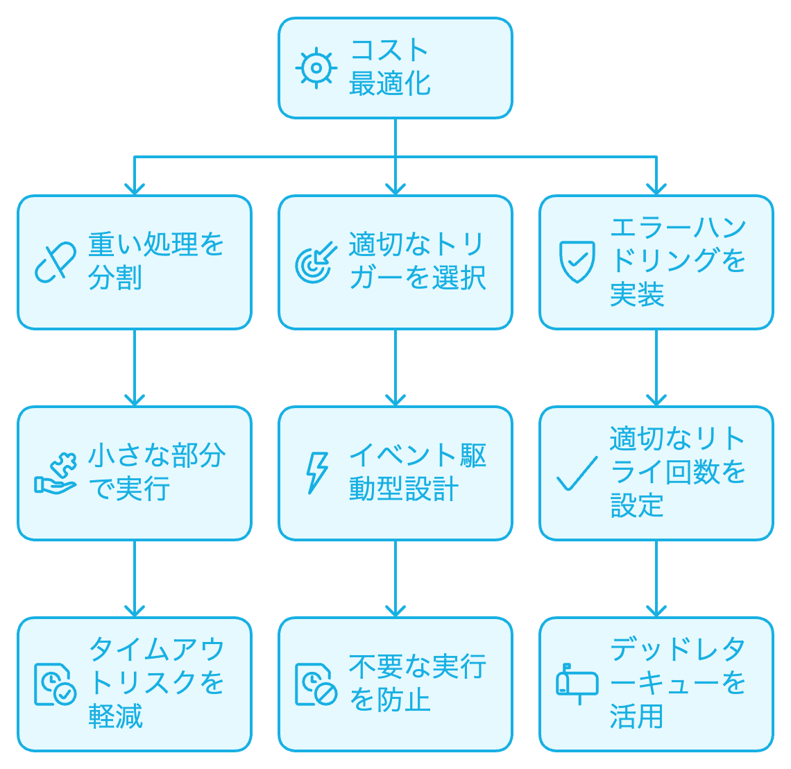 【保存版】AWS Lambda料金の教科書 | 初心者でもわかる料金計算からコスト削減のテクニックまで | Study Infra