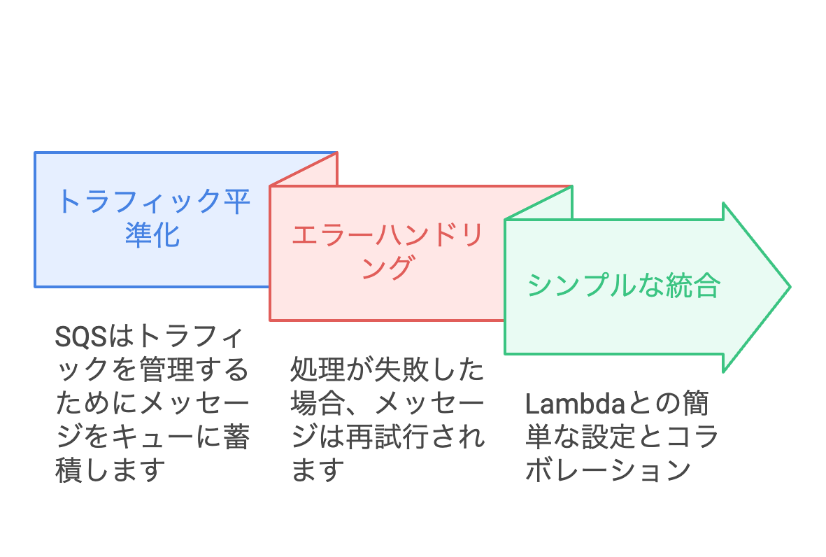 AWS Lambda×SQS導入ガイド：1日で分かる非同期処理の実装から運用まで─ステップアップを目指すエンジニア必読 | Study Infra